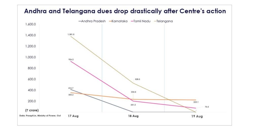 Centre’s shock therapy to state discoms is a ‘rabbit-out-of-the-hat ...
