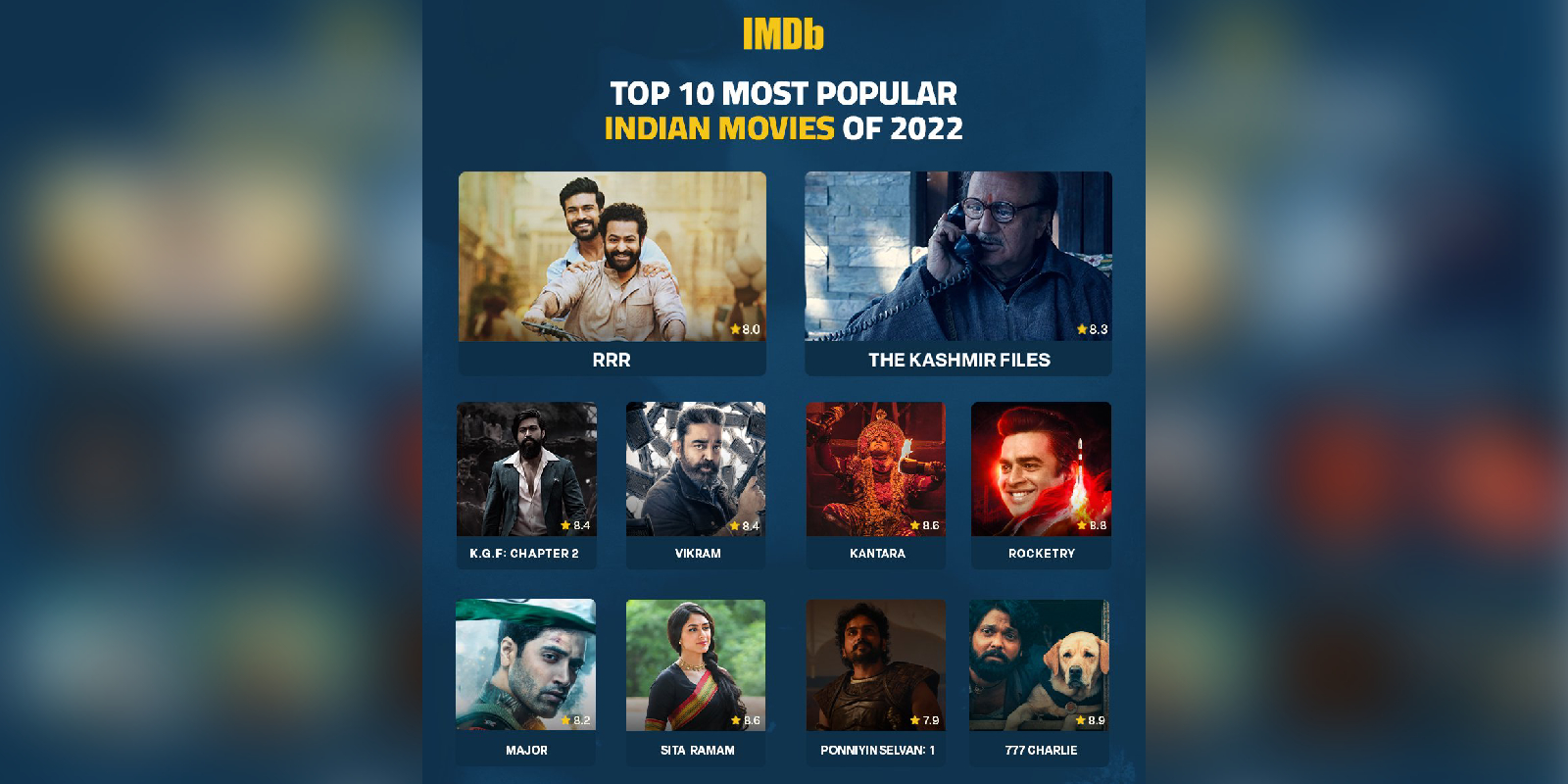 South Dominates IMDb Top 10 Movies 2022 List The South First South Dominates IMDb Top 10 Movies 2022 List The South First