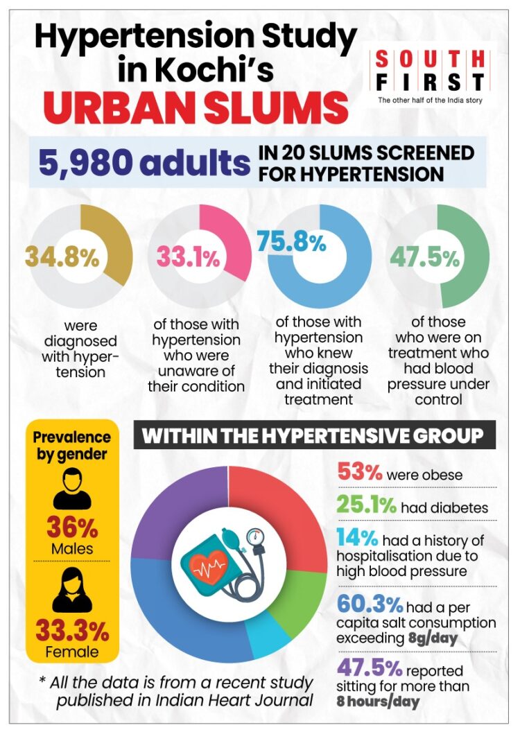 Hypertension strikes 1 in 3 adults in Kochi's urban slums