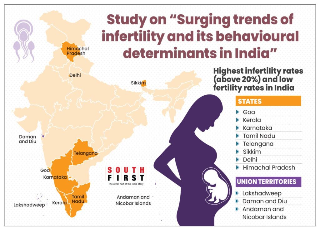 These 4 South Indian states have high infertility rates! Read what the ...