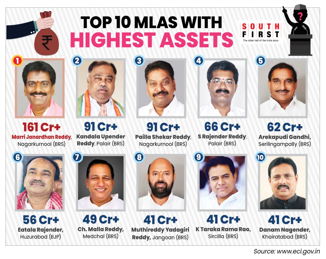 In Charts Average Assets Of A Telangana MLA Is Over 13 Crore 61 