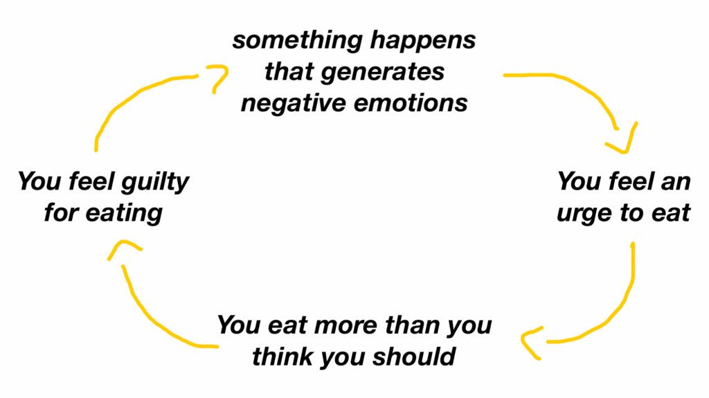 Are you an 'emotional eater'? Learn all about this modern-day malaise ...