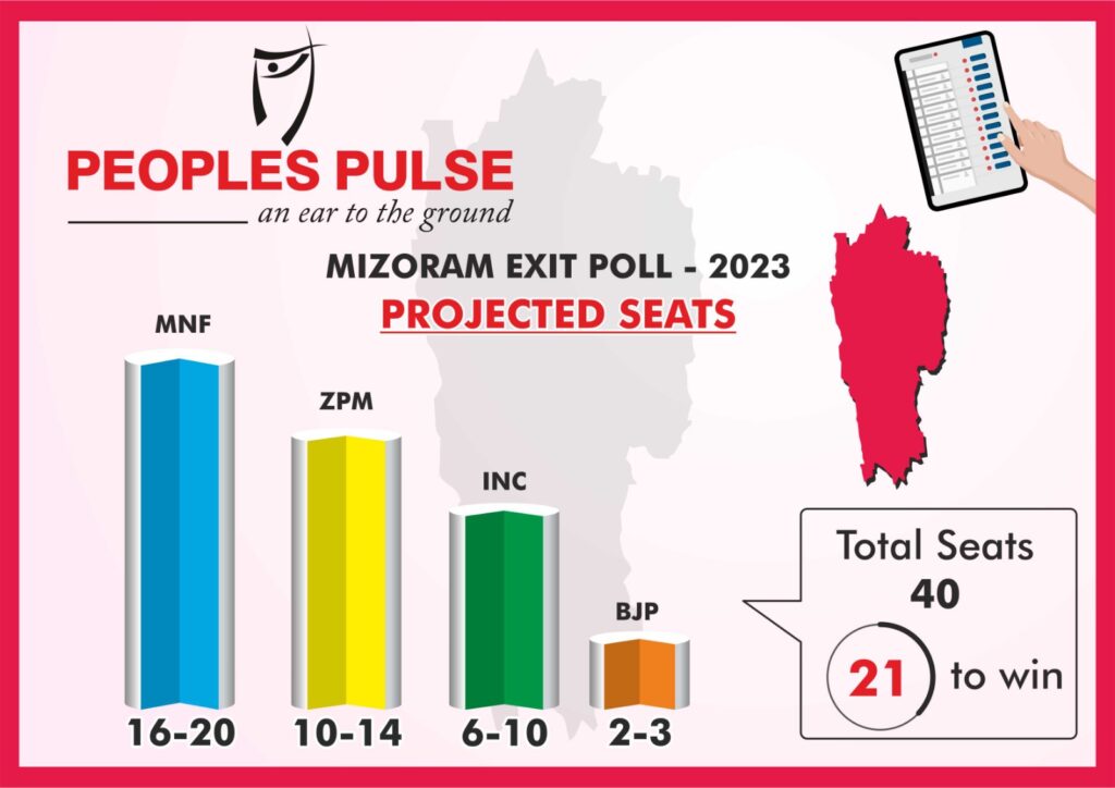 Peoples Pulse Exit Polls: It's 2-1 in favour of Congress in Madhya Pradesh, Chhattisgarh ...