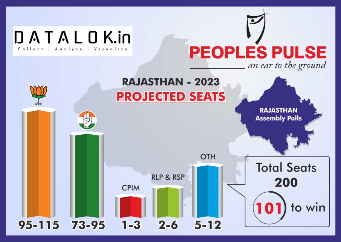 Peoples Pulse Exit Polls: It's 2-1 in favour of Congress in Madhya ...