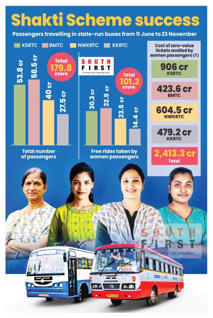 Shakti Scheme buoys Karnataka Congress, but expenditure signals bumpy ...