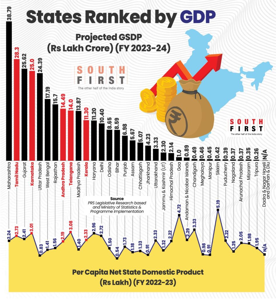 AUSTRAL AFFAIRS: The South’s GSDP rankings tell a developmental story - The South First