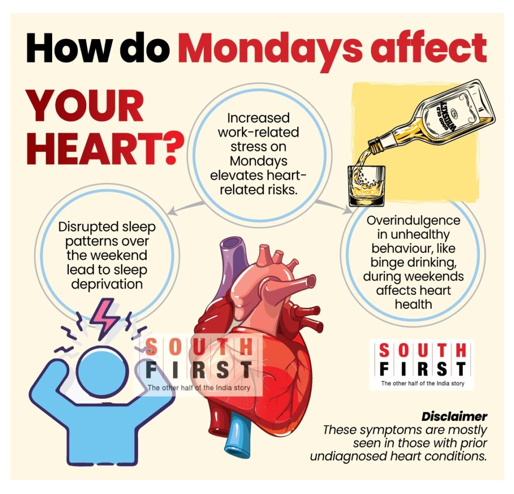 Did you know that most serious heart attacks happen on Mondays?