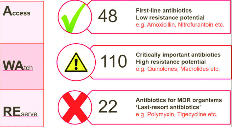 3 out of 4 patients prescribed antibiotics, elevating resistance risk